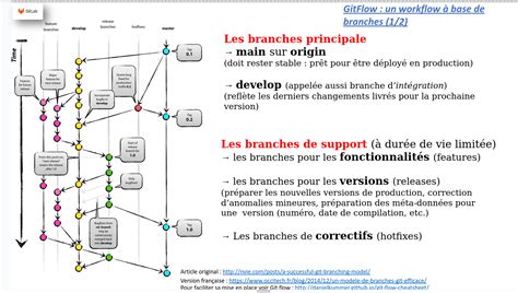 Formation Devops Formation Git And Gitlab 11 Workflow Gitflow Vs Github Flow