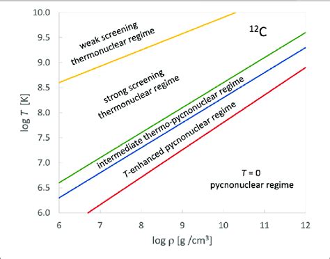 Temperature Density Diagram Covering The Various Screening Regimes Download Scientific