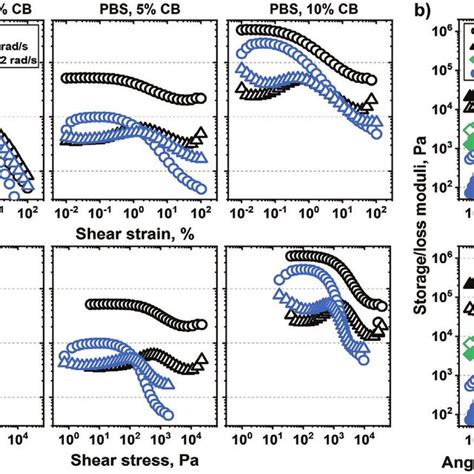 Viscoelastic Behavior Of Polymer Carbon Blends At Large Amplitude A
