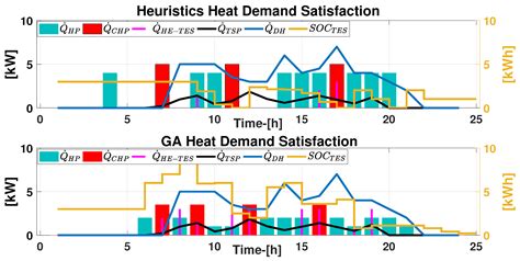 energies free full text a heuristic algorithm for combined heat and