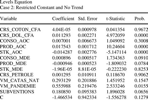 Résultats Destimation Des Coefficients De Long Terme Du Modèle Ardl Download Scientific