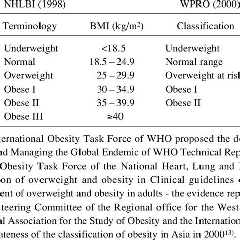 Proposed Classification Of Weight By Bmi Download Table