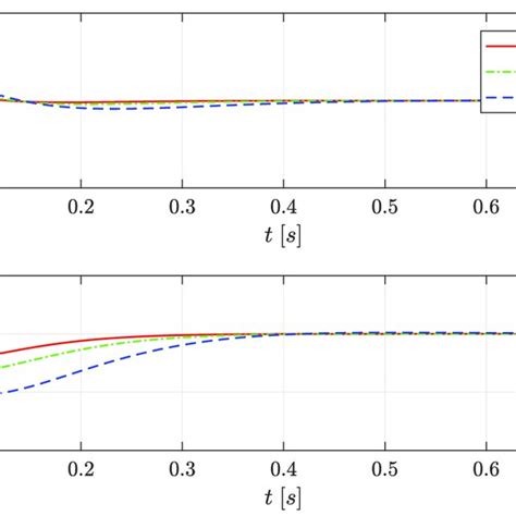 Scenario I Closed Loop System Response Download Scientific Diagram