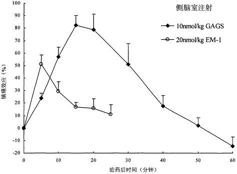 Endomorphin 1 Analogs Synthesis Thereof And Application Of Endomorphin