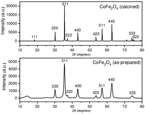 Xrd Patterns For As Prepared And Calcined At 1150 O C Cobalt Ferrites Download Scientific Diagram