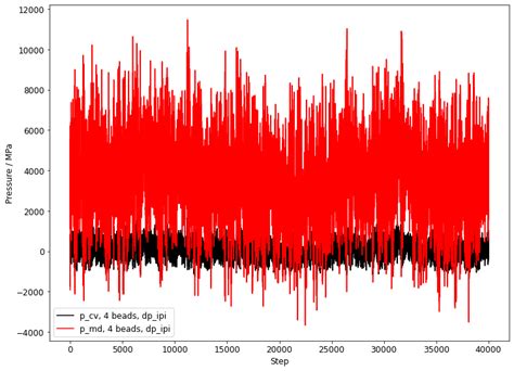 run pimd with i pi：pressure decreasing linearly with simulation steps