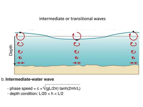 Ppt Ocean Waves What Is A Wave Wave Characteristics Ocean Surface