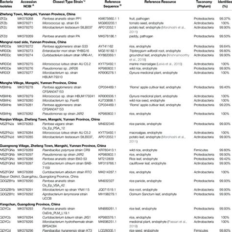 Compositional Structure Of The Endophytic Bacterial Communities Of