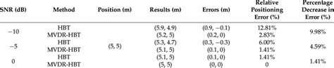 Results Of Simulation Of Sound Targets With Different Snrs Download