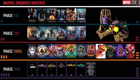 Marvel Cinematic Universe Phase Lineup Chronology [17A Version] : r/marvelstudios
