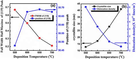 Variation In A Fwhm And Position Of 119 Peak And B Crystallite Size