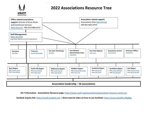 Associations Committee Resource Tree By Sarahlinehan Flipsnack