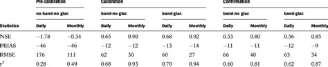 Model Performance Statistics For Pre Calibration Calibration And Download Table