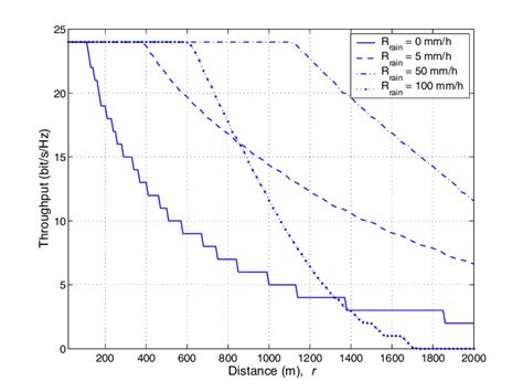 Throughput As A Function Of Distance For A 3 × 3 Mimo System With Ldpc