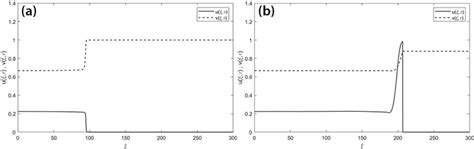 Front Propagation In A Model For Civil Unrest