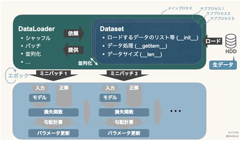 【pytorch入門】datasetとdataloaderの違い・使い方を図解・徹底解説 ぶつりやai