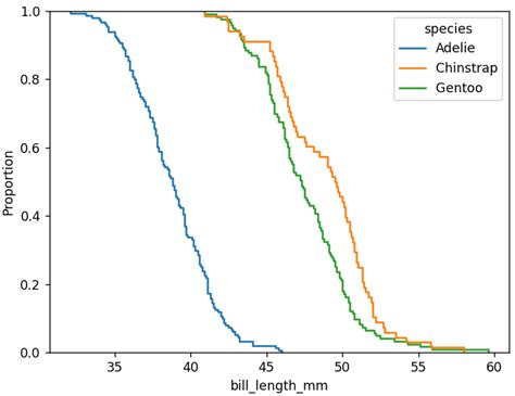 【python】経験的累積分布関数の描画方法｜seaborn基礎