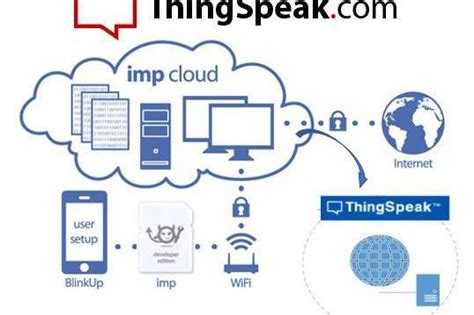 Thingspeak Mqtt