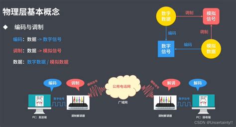 了解信号的传输方式、编码与调制、信道的极限容量 4g编码调制最高方式 csdn博客