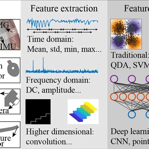 Sensor Fusion Methods For Classification Download Scientific Diagram