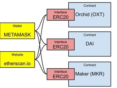 ERC Contract Walk Through Ethereum Org