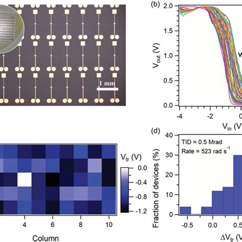 Tid‐dependent Properties Of Wafer‐scale Cvd Grown Mos2 Pse‐inverters