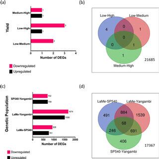 Differential Expression Genes DEGs Analysis And Venn Diagram Of