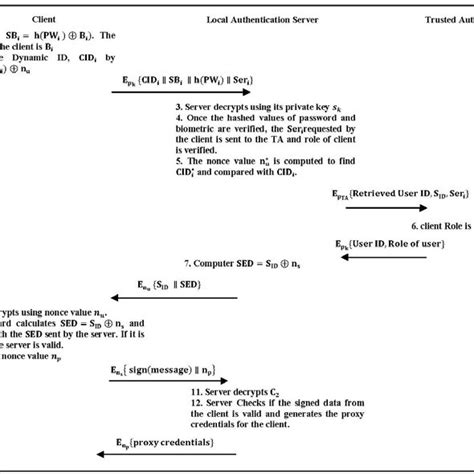 Proposed Authentication Scheme Download Scientific Diagram