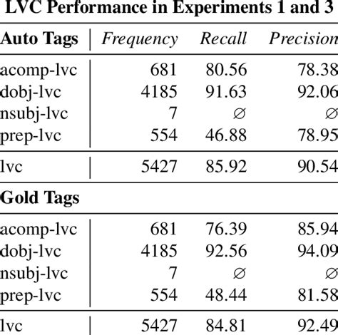 Recall And Precision For LVC Relations With Fine Grained Auto And Download Table