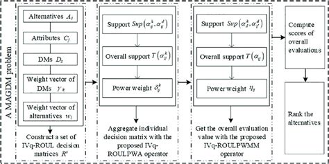 The Flowchart Of Our Proposed Magdm Method Download Scientific Diagram