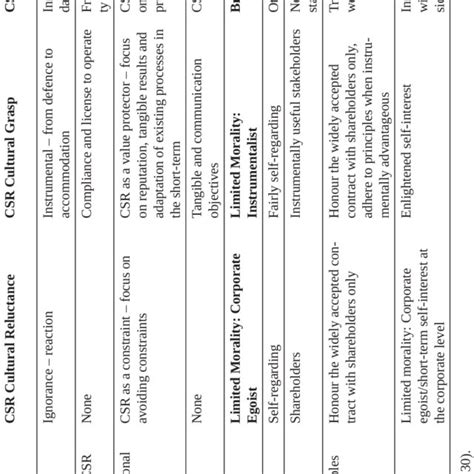 Pdf Csr Maturity Model Theoretical Framework