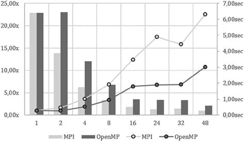 Speedup Graph Lines And Absolute Runtime Bars For The Minimd Download Scientific Diagram