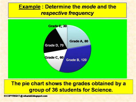Tip Belajar Matematik Tips For Learning Mathematics Mode Pie Chart