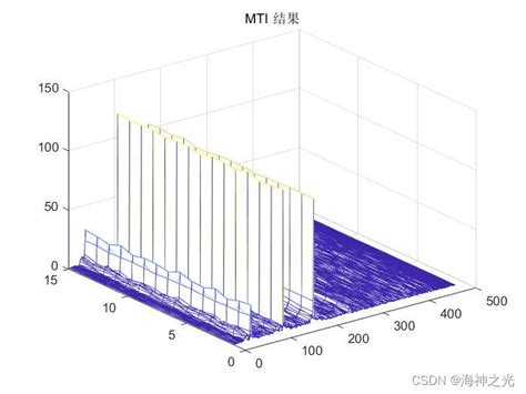 【雷达通信】基于matlab线性调频脉冲雷达仿真【含matlab源码 2104期】 雷达脉冲信号matlab仿真图片 csdn博客