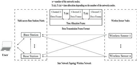 Modified Network Topology For The New Data Frame Format Download