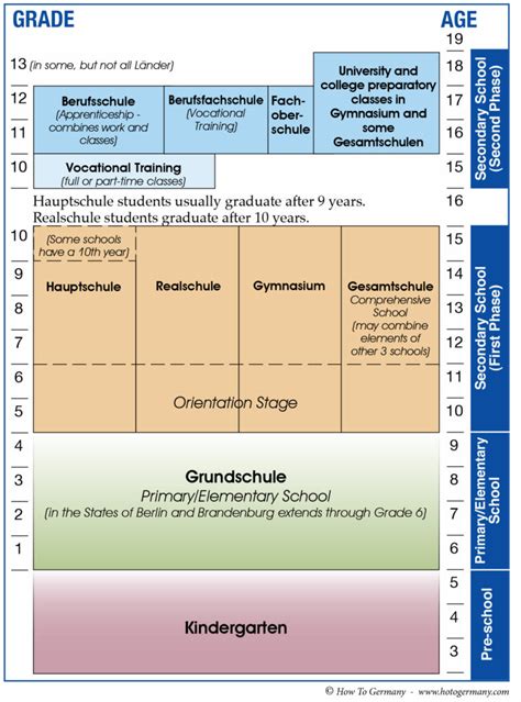 German School System How To Germany