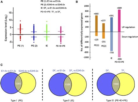 Relationship Between Differentially Expressed Genes Pollen Sterility