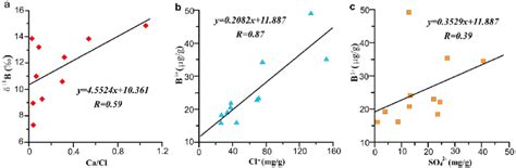 The Relationship Between Cacl Ratio And The δ 11 B Values Between The