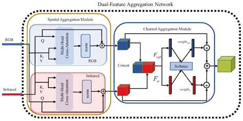 Drones Free Full Text Drone Based Rgbt Tracking With Dual Feature