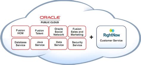 Oracle Spends 1 5 Billion On Public Cloud Crm Company Rightnow