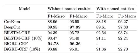 GitHub Abanuelo CS224N PROJECT Implementing BiLSTM CRF And BiGRU CRF Based Segmentation