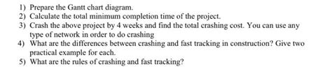 Solved Prepare The Gantt Chart Diagram Calculate The Total Chegg
