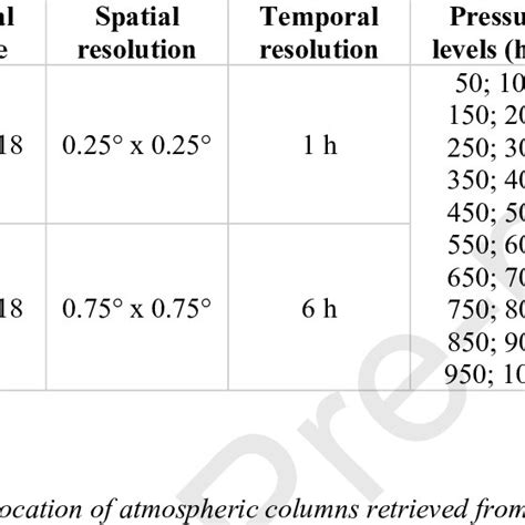 Overview Of Atmospheric And Surface Variables From Reanalysis Data Used