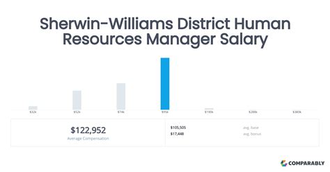 Sherwin Williams District Human Resources Manager Salary Comparably