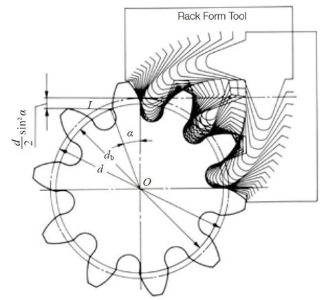 Gear Profile Learn All About Involute And Cycloidal Gear Profiles