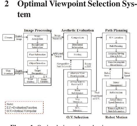 Figure 1 From Autonomous Viewpoint Selection Of Robot Based On Aesthetic Evaluation Of A Scene