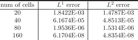 Table From High Order Gas Kinetic Scheme For Radiation Hydrodynamics In Equilibrium Diffusion