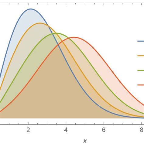 1 Rayleigh Fading Distribution With Different σ Download Scientific