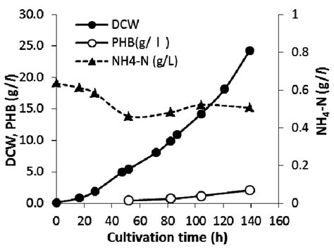 Time Course For Ph Controlled Autotrophic Culture Of Pdenitrificans Download Scientific