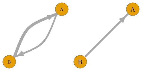 Netting A Weighted Matrix In Igraph R Stack Overflow